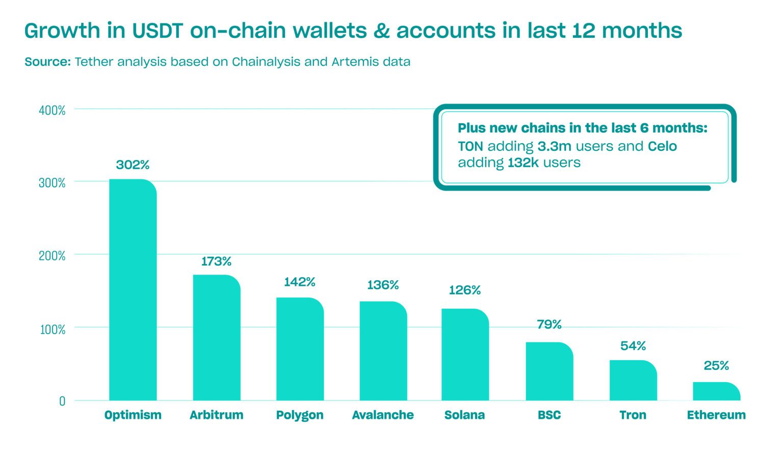 How Many USDT Users Are There? - Tether.io