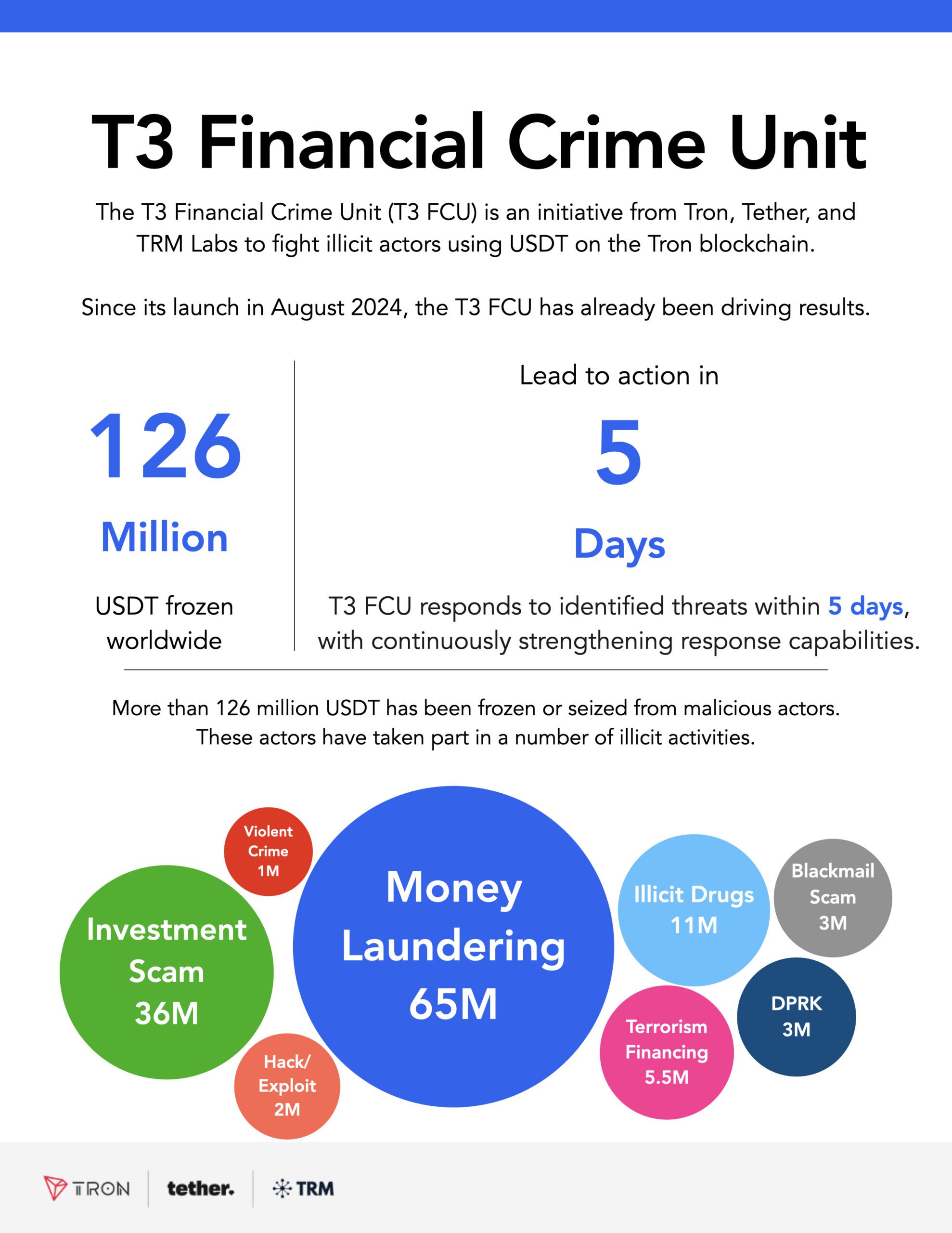 T3 Financial Crime Unit Marks Enforcement Victory: $100 Million in ...